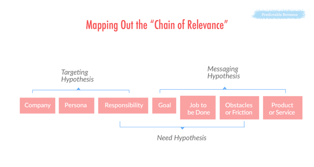 Write More Relevant Messaging with the Chain of Relevance⎪Predictable ...