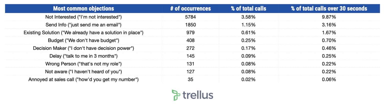 Most Common (and Hardest!) Objections to Get Past - Predictable Revenue