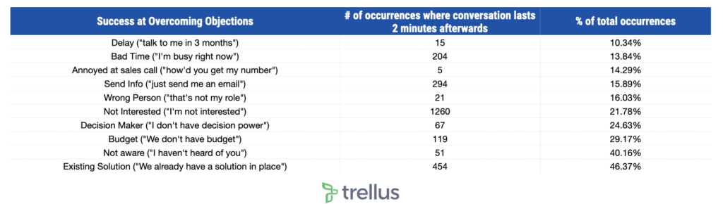 Most Common (and Hardest!) Objections to Get Past - Predictable Revenue